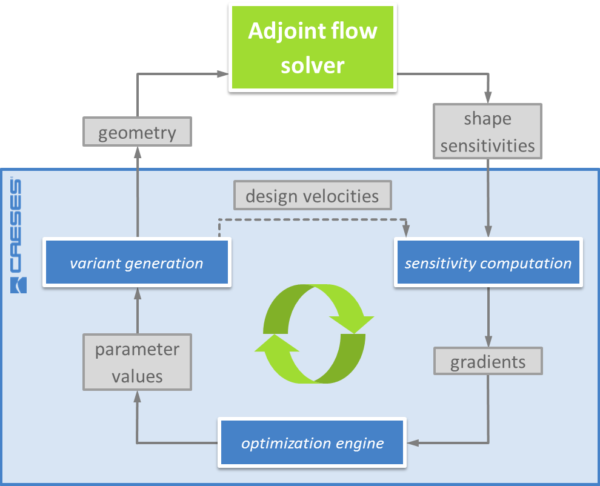 Automated Optimization using Adjoint Flow Solvers › CAESES Automated Optimization using Adjoint Flow Solvers › CAESES