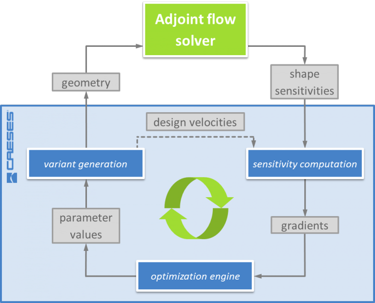 Adjoint Cfd Shape Optimization With Caeses › Caeses