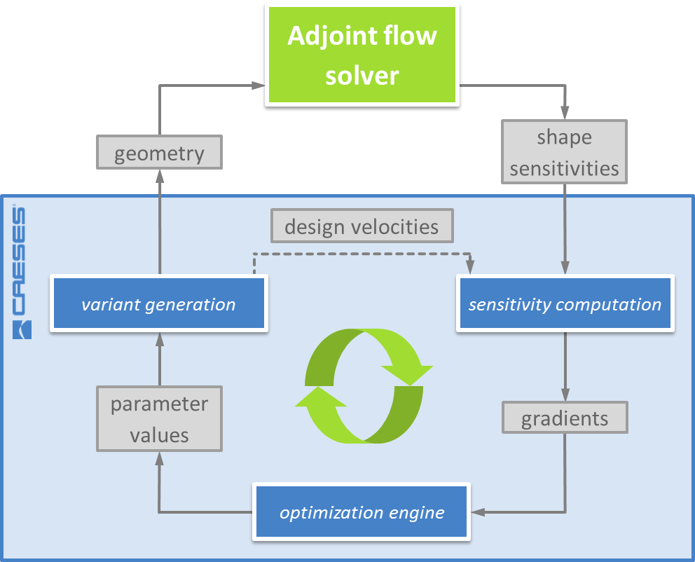 Automated Optimization using Adjoint Flow Solvers › CAESES Automated Optimization using Adjoint Flow Solvers › CAESES
