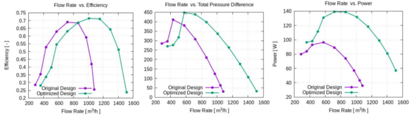 Axial Fan Optimization › CAESES