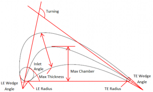 Novel Approaches for sCO2 Axial Turbine Design and Parameterization ...