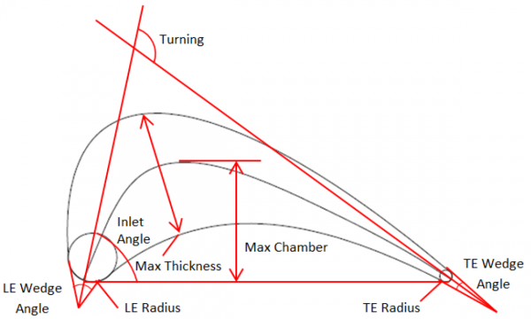 Novel Approaches for sCO2 Axial Turbine Design and Parameterization ...
