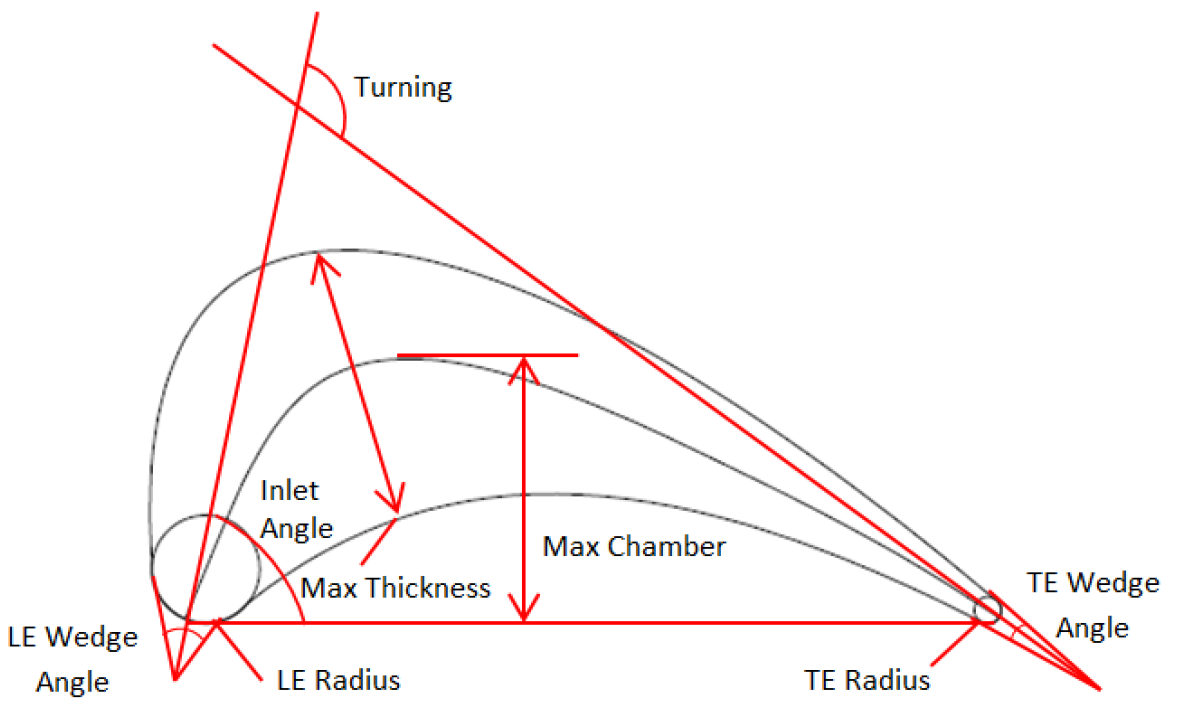 Novel Approaches for sCO2 Axial Turbine Design and Parameterization › CAESES