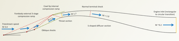 Propulsion System Intake Duct for High Mach Number Regimes › CAESES