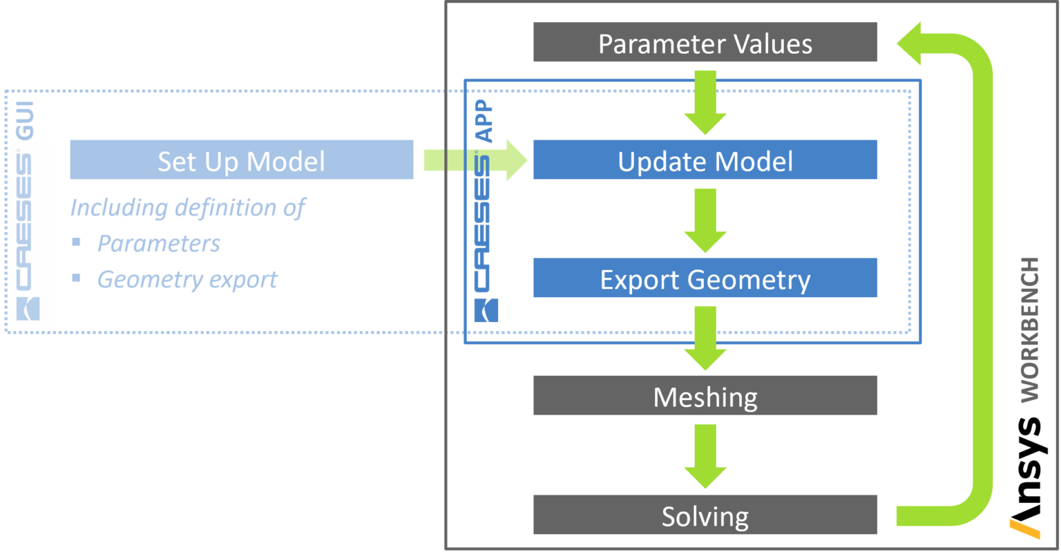 Optimal Fluid Dynamics with Ansys CFD › CAESES