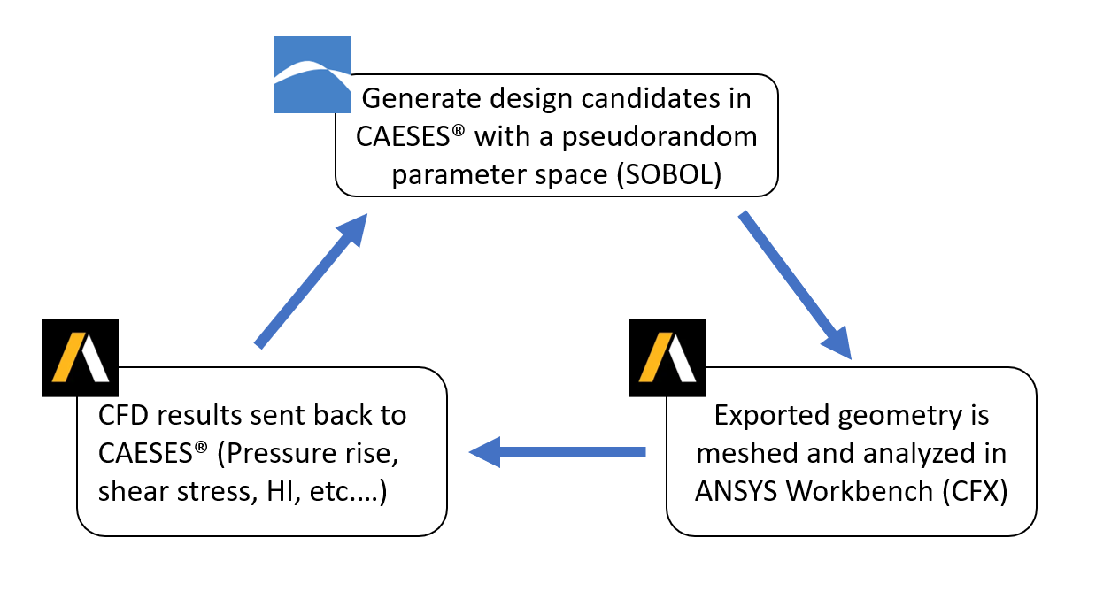 CFD Optimization of a Left Ventricular Assist Device (LVAD) › CAESES