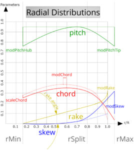 Optimization and Surrogate Modeling of Tip Rake Propellers › CAESES