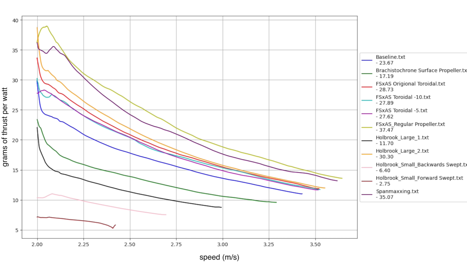 Propeller Optimization with Machine Learning › CAESES